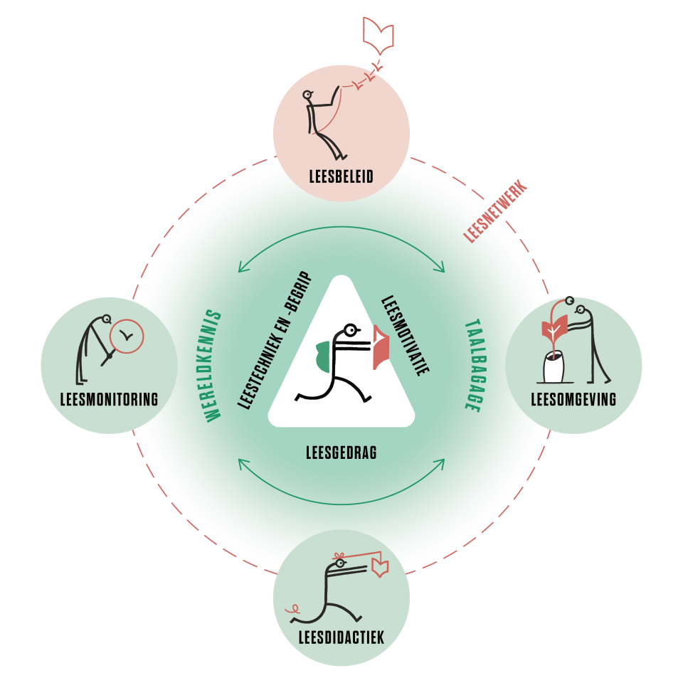 Getipt: handboek voor krachtig leesonderwijs | Iedereen Leest